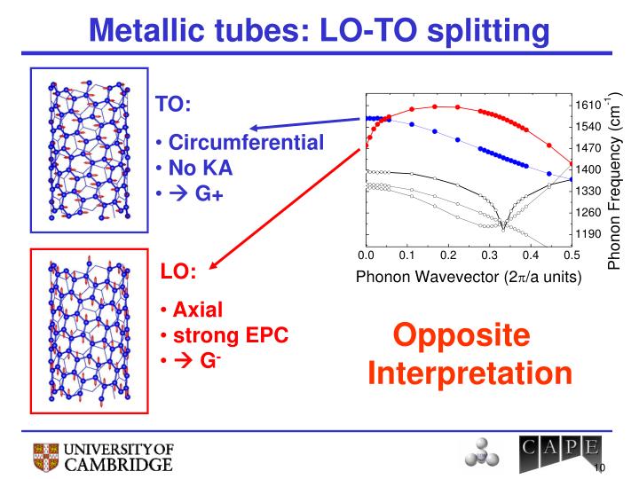 PPT - Interpretation of the Raman spectra of graphene and carbon ...