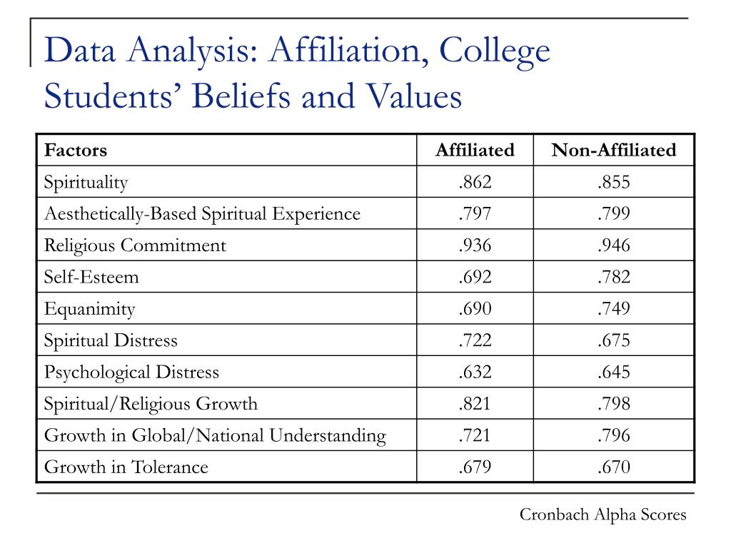 PPT - Fraternity Affiliation Related to Male Spiritual Development ...