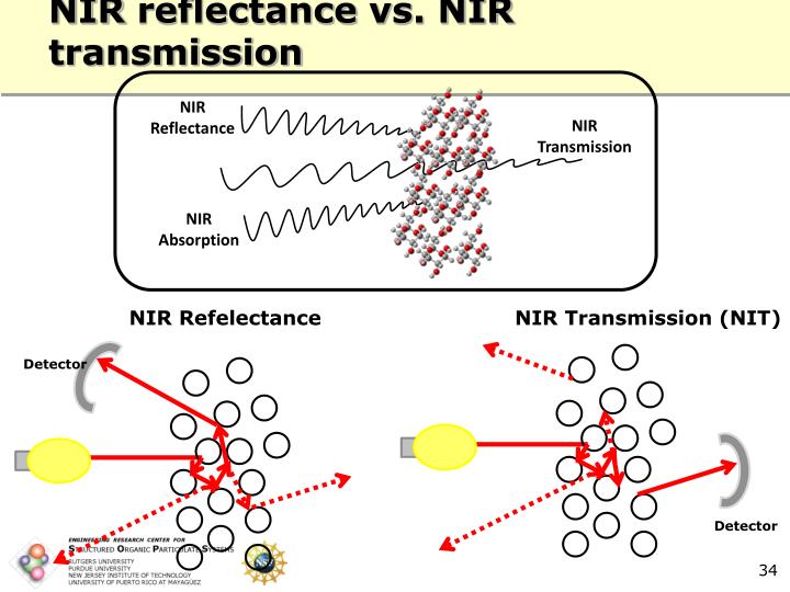 PPT - NIR SPECTROSCOPY: AN ADVANCED ALTERNATIVE PowerPoint Presentation ...