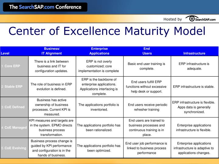 Center Of Excellence Model Framework Business Transformation Images Center Of Excellence Model Framework Business Transformation Images