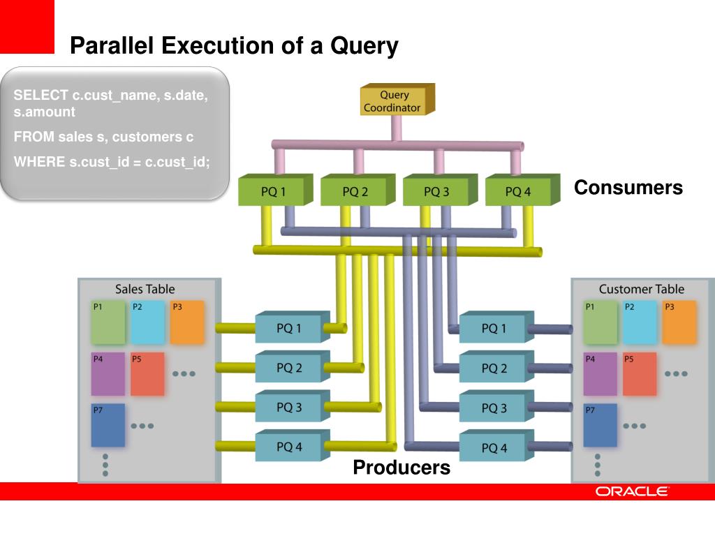 Ppt Extreme Performance With Oracle Database 11g And In Memory Parallel Execution Powerpoint