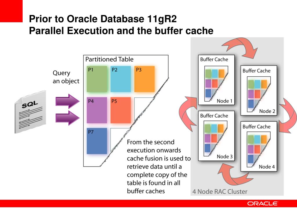 Ppt Extreme Performance With Oracle Database 11g And In Memory Parallel Execution Powerpoint
