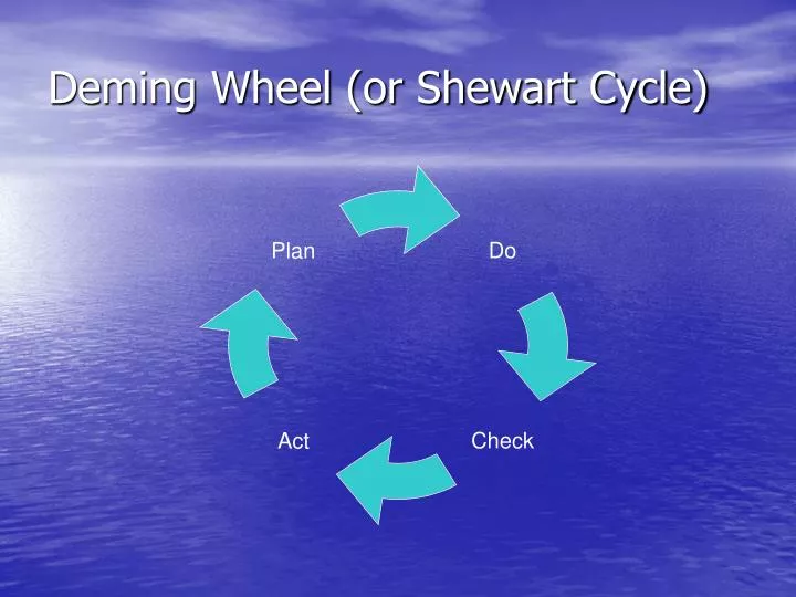 PPT - Deming Wheel (or Shewart Cycle) PowerPoint Presentation, free ...