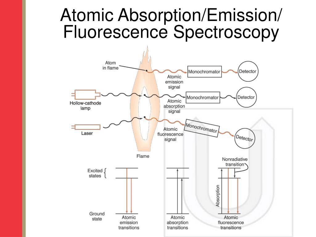 Ppt Atomic Absorption Spectroscopy Powerpoint Presentation Free