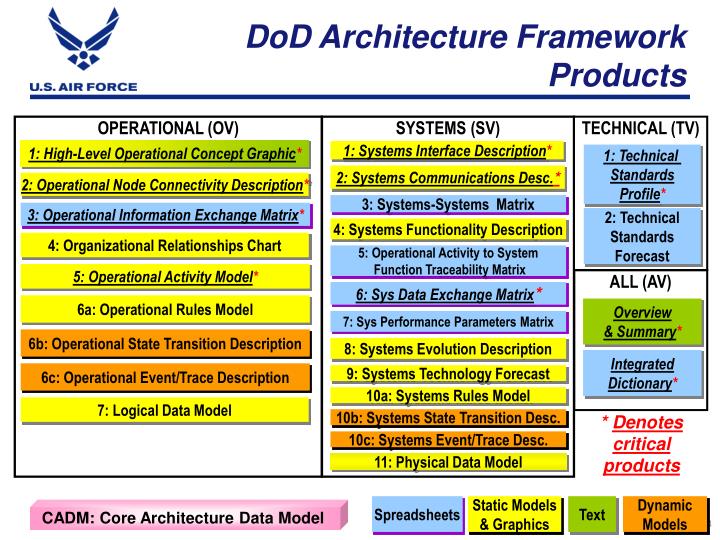 PPT - A Perspective on System Engineering – Delivering Capabilities PowerPoint Presentation - ID ...