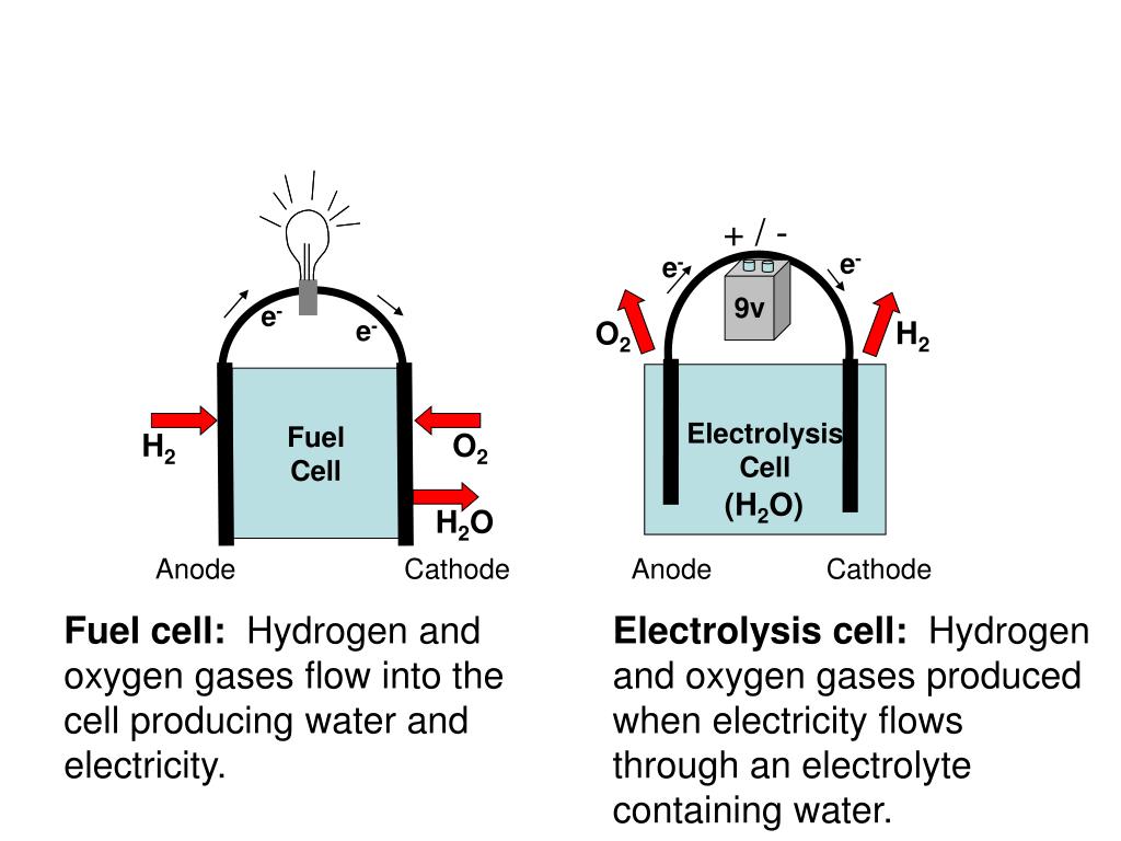 Ppt Hydrogen Electrolysis Powerpoint Presentation Free Download Id