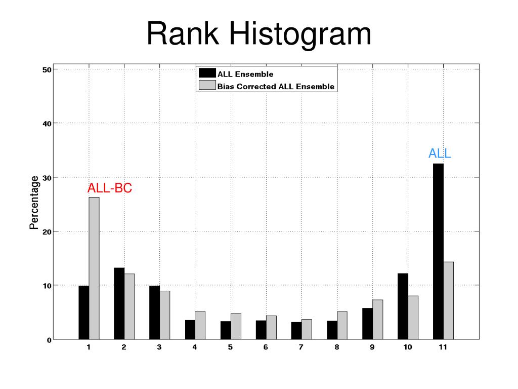 PPT - Evaluation of a Multi-Model Storm Surge Ensemble for the New York ...
