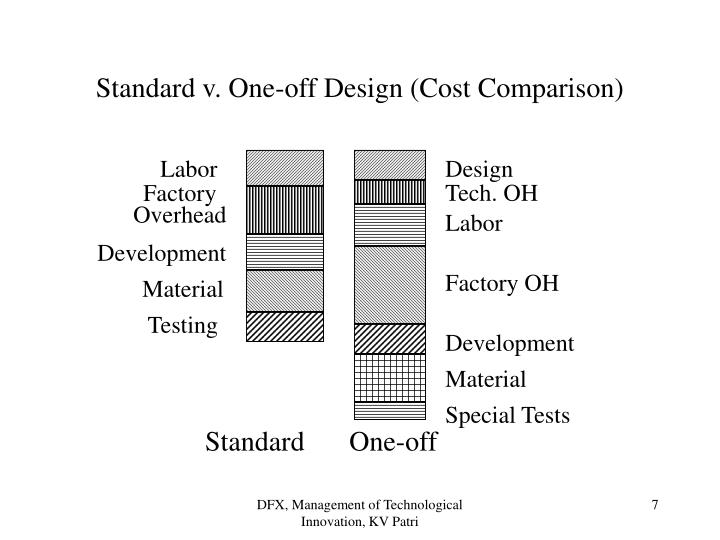 PPT - DFX Design for Manufacture, etc. PowerPoint Presentation - ID:652118
