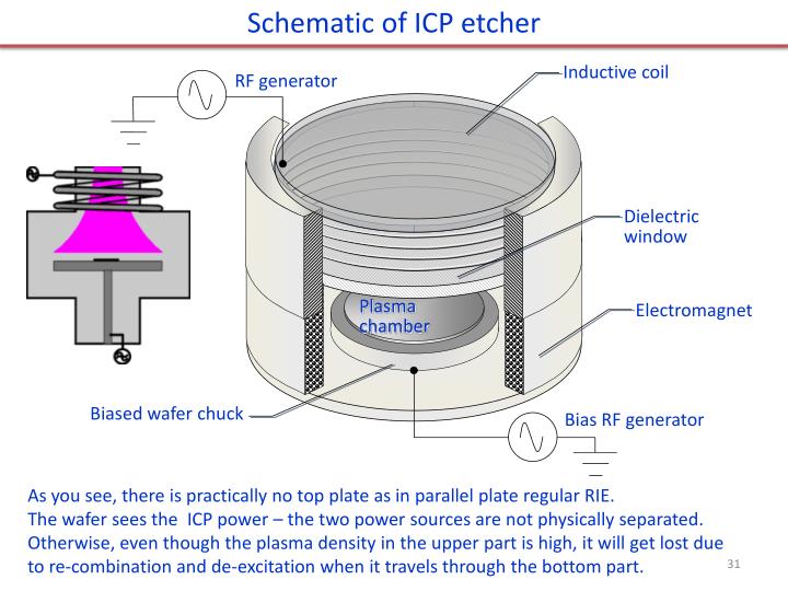 PPT - Chapter 10 Etching PowerPoint Presentation - ID:652137