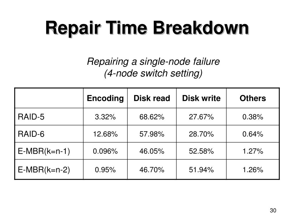 Ppt Ncfs On The Practicality And Extensibility Of A Network Coding Based Distributed File
