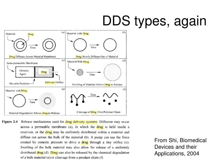 PPT - Drug Delivery Systems PowerPoint Presentation - ID:654739