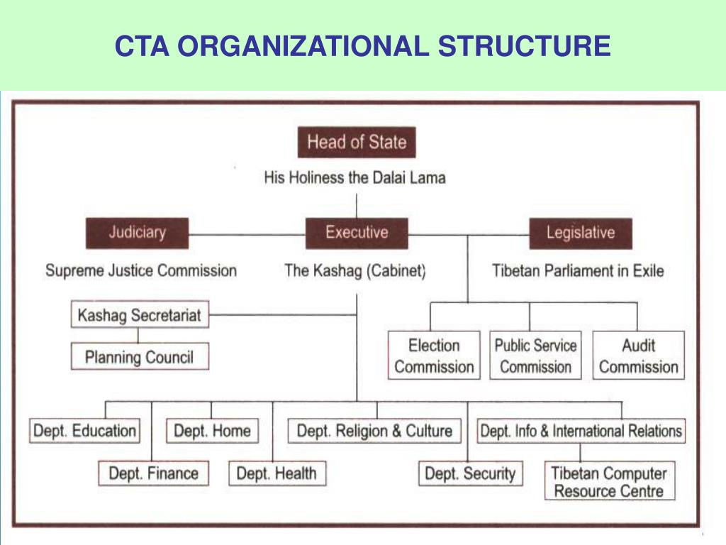 PPT - CURRENT SITUATION OF TIBETAN REFUGEES IN EXILE PowerPoint ...