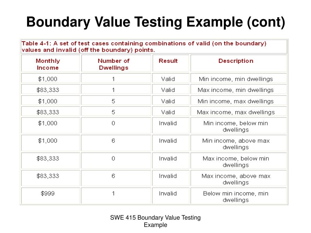 PPT Boundary Value Testing Example PowerPoint Presentation Free PPT Boundary Value Testing Example PowerPoint Presentation Free
