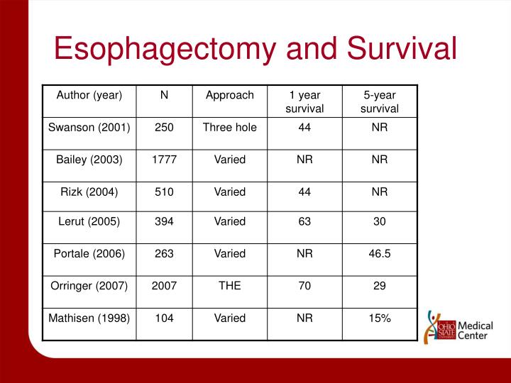 PPT - Surgical Intervention for Esophageal Cancer PowerPoint ...