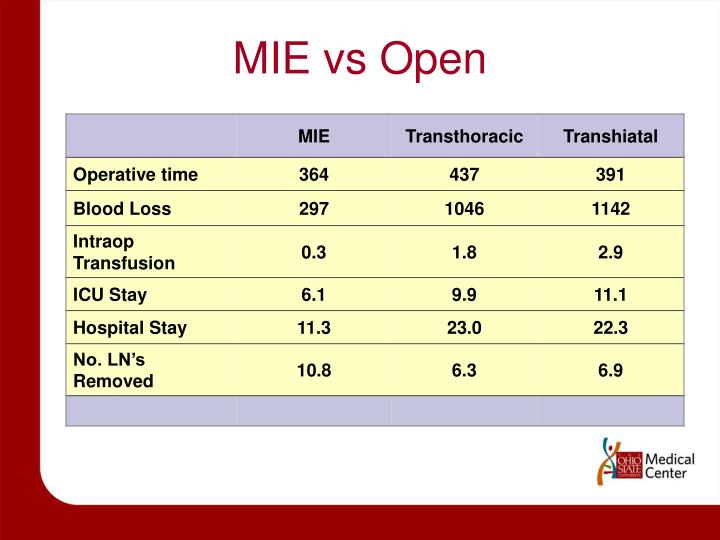 PPT - Surgical Intervention for Esophageal Cancer PowerPoint ...