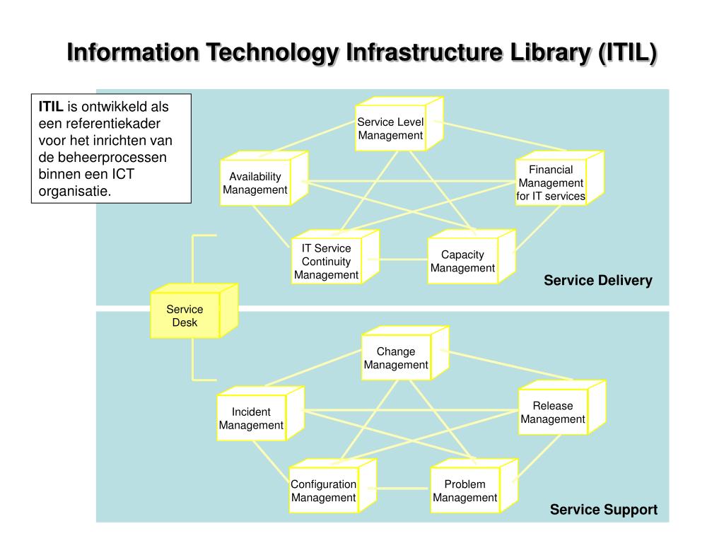 PPT - Information Technology Infrastructure Library ( ITIL) PowerPoint ... PPT - Information Technology Infrastructure Library ( ITIL) PowerPoint ...