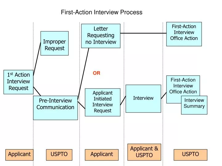 PPT - First-Action Interview Process PowerPoint Presentation, free ...