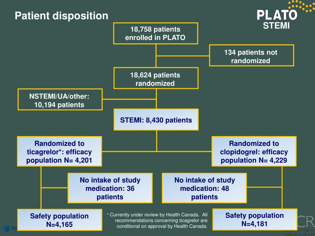 Ppt Antiplatelet Therapy For Secondary Prevention In The First Year