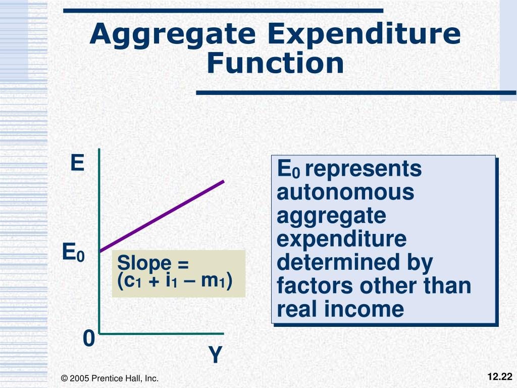 PPT - Chapter 12: Spending by Individuals, Firms, and Governments on ...