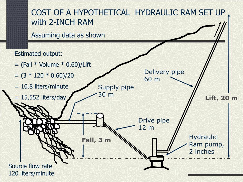 PPT - Hydraulic Ram for Fuel-free Water Lifting PowerPoint Presentation ...