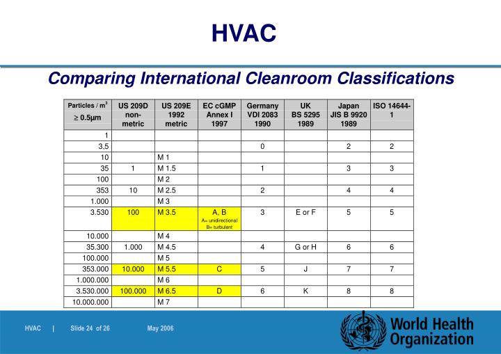 PPT - Heating, Ventilation and Air- Conditioning (HVAC) Part 1 (a ...