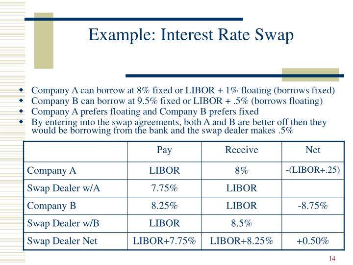 PPT - Currency and Interest Rate Swaps PowerPoint Presentation - ID:672726