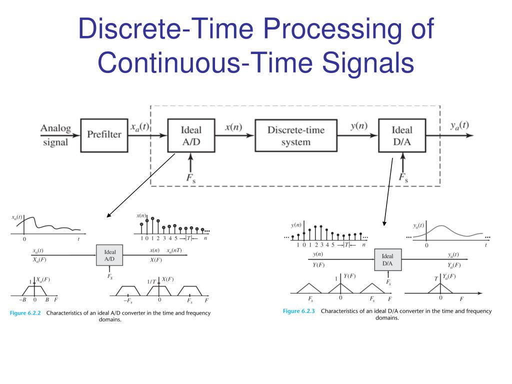 PPT - Continuous-Time Signal Analysis: The Fourier Transform PowerPoint ... PPT - Continuous-Time Signal Analysis: The Fourier Transform PowerPoint ...