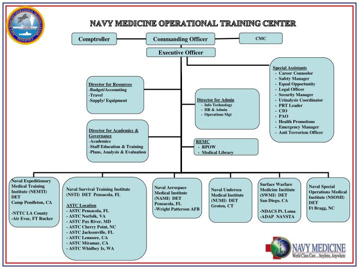PPT - NAVY MEDICINE OPERATIONAL TRAINING CENTER PowerPoint Presentation ...