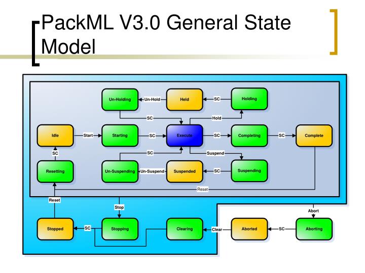 PPT - Highlights of PackML V3 Updates PowerPoint Presentation - ID:678723