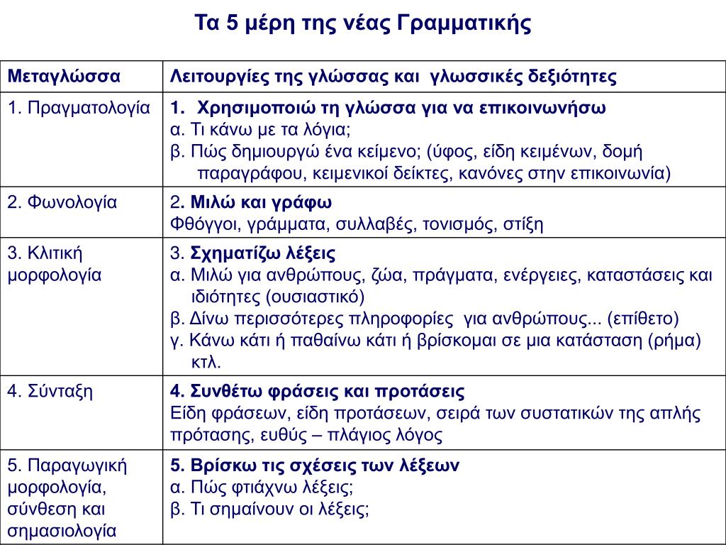 PPT - «Γραμματική Ε΄ και Στ΄ Δημοτικού» PowerPoint Presentation - ID:678837