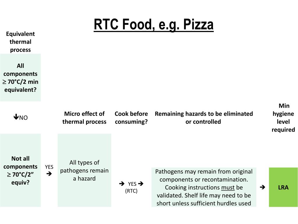 PPT - Chilled Food Audit Requirements What’s Critical Kaarin Goodburn ...