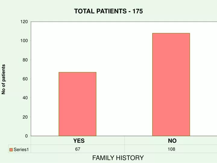PPT - TOTAL PATIENTS - 175 PowerPoint Presentation, free download - ID ...
