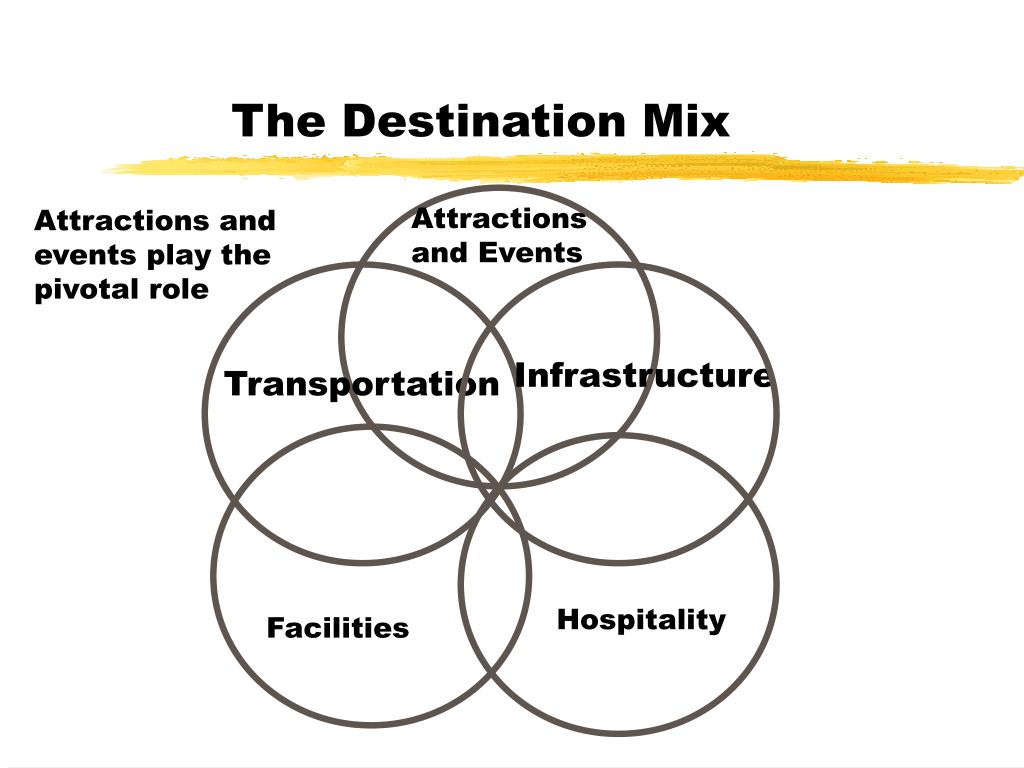 PPT - Learning Objectives Chapter 2: Marketing Hospitality and Travel ...