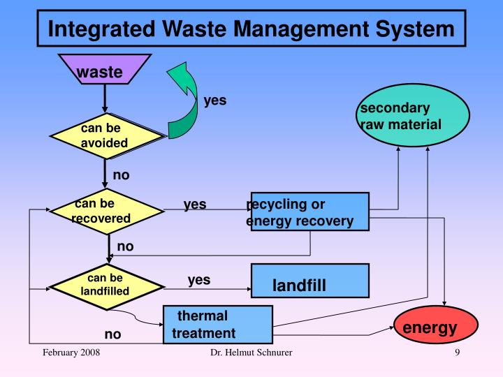 PPT - Waste Management in Germany (short version) PowerPoint ...
