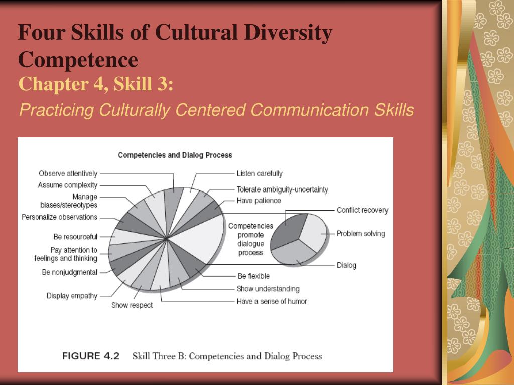 PPT - Four Skills of Cultural Diversity Competence PowerPoint ... PPT - Four Skills of Cultural Diversity Competence PowerPoint ...