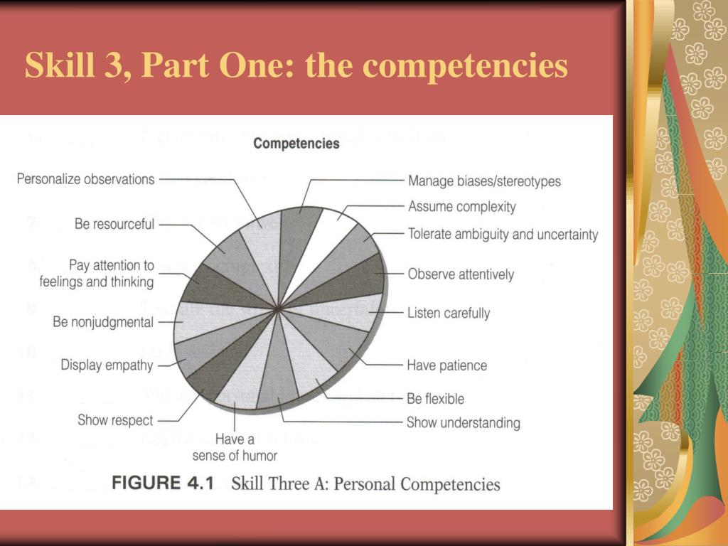 PPT - Four Skills of Cultural Diversity Competence PowerPoint ... PPT - Four Skills of Cultural Diversity Competence PowerPoint ...