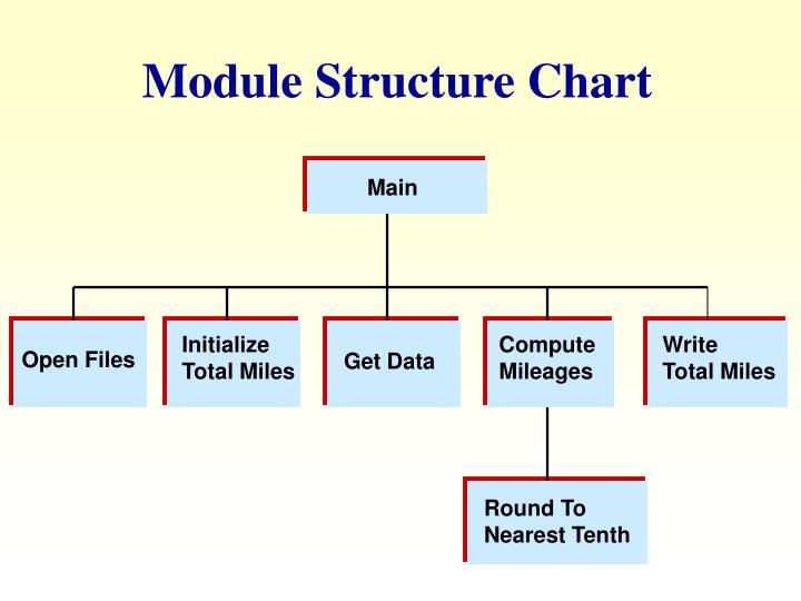 PPT - Chapter 4 Program Input and the Software Design Process ...