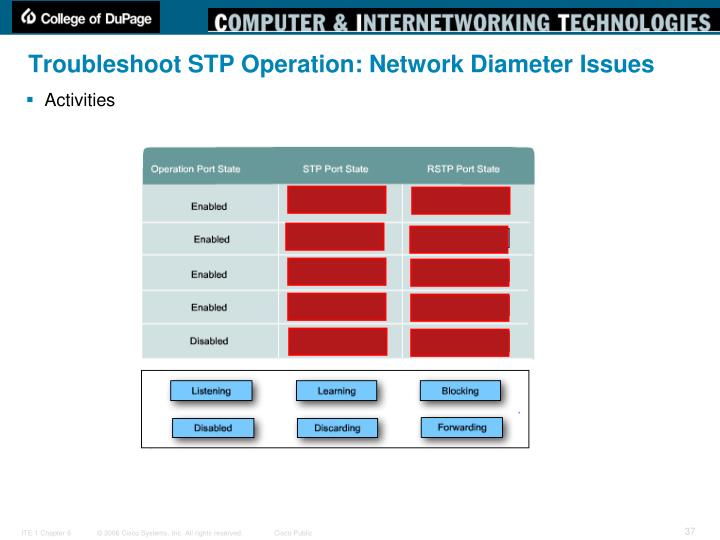 PPT - Implement Spanning Tree Protocols PART-II PowerPoint Presentation ...