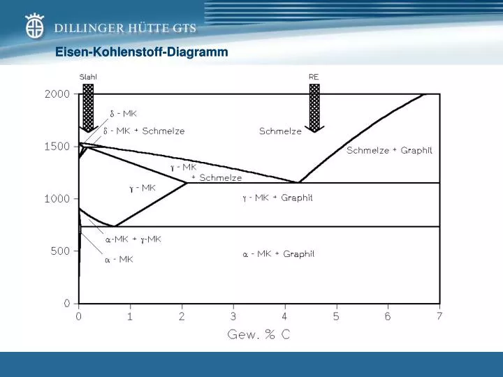 PPT - Eisen-Kohlenstoff-Diagramm PowerPoint Presentation, free download ...