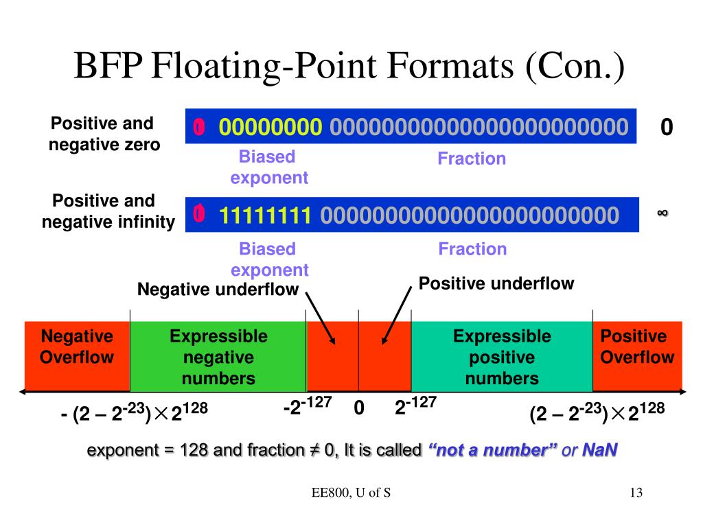 Floating Point Floating Point