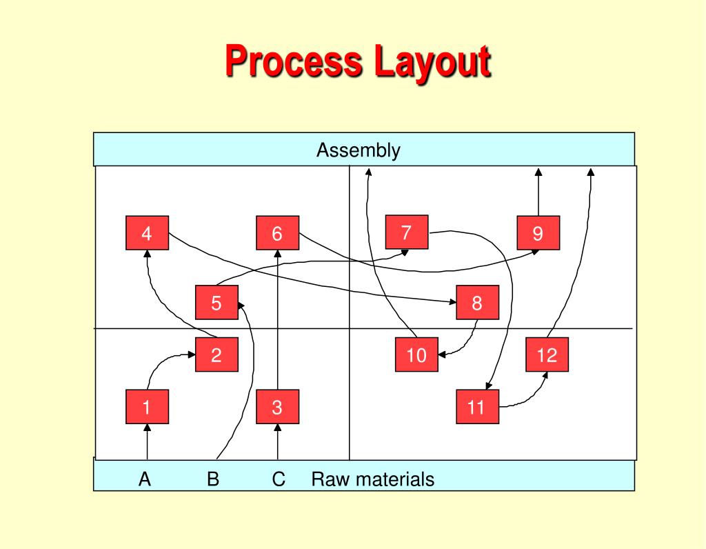 Designing Process Layout Ppt Vrogue co Designing Process Layout Ppt Vrogue co