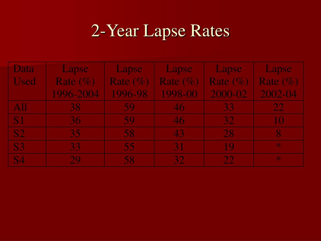 PPT - Health and Lapse of Long-Term Care Insurance PowerPoint ...