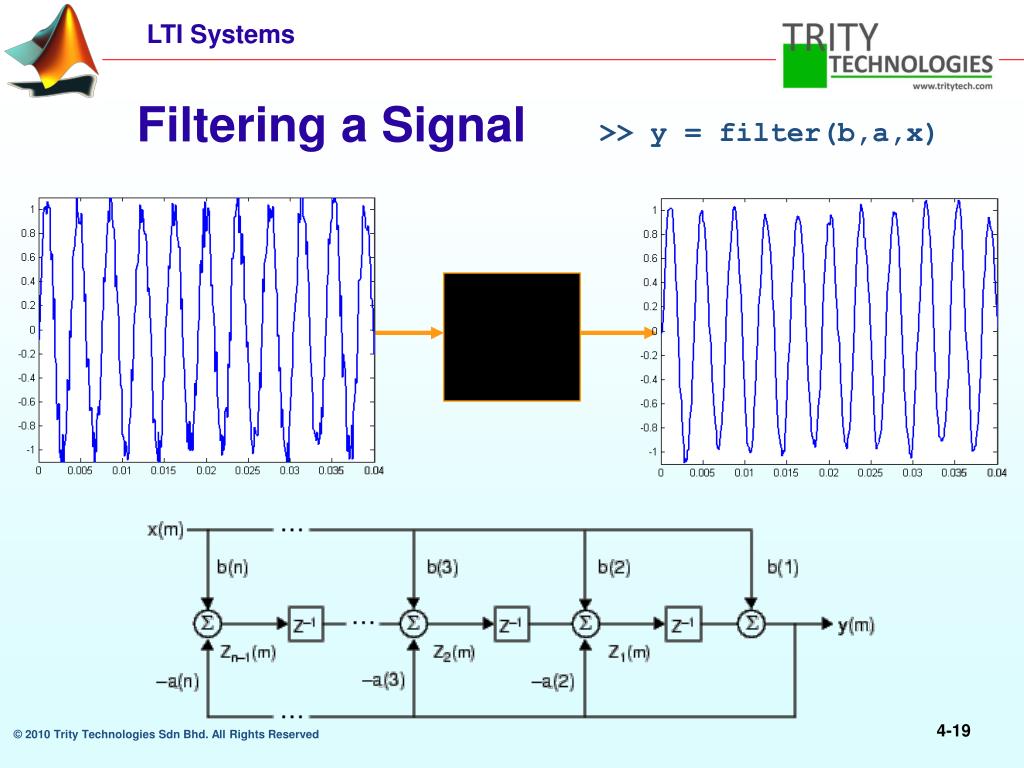 Ppt Practical Signal Processing Concepts And Algorithms Using Matlab Powerpoint Presentation