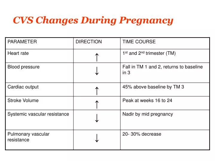 PPT - CVS Changes During Pregnancy PowerPoint Presentation - ID:704976