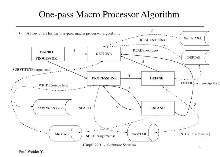 PPT - Algorithm for One-pass Macro Processor PowerPoint Presentation ...