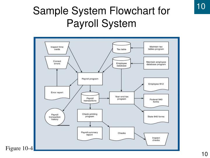 PPT - Chapter 10 The Traditional Approach to Design PowerPoint ...
