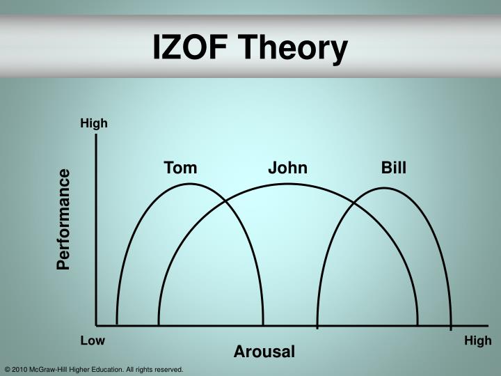 PPT - Arousal-performance Relationship PowerPoint Presentation - ID:709347