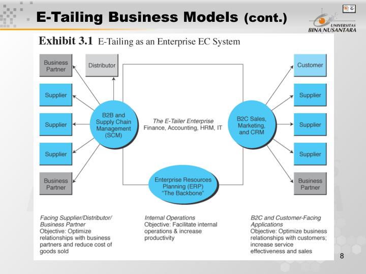 PPT - Pertemuan 5 Understanding B2C (Business to Consumer) or Electronic Retailing (e-Tailing ...