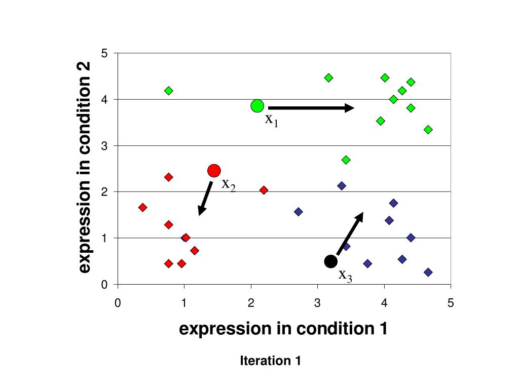 Ppt K Means Clustering Powerpoint Presentation Free Download Id 711071