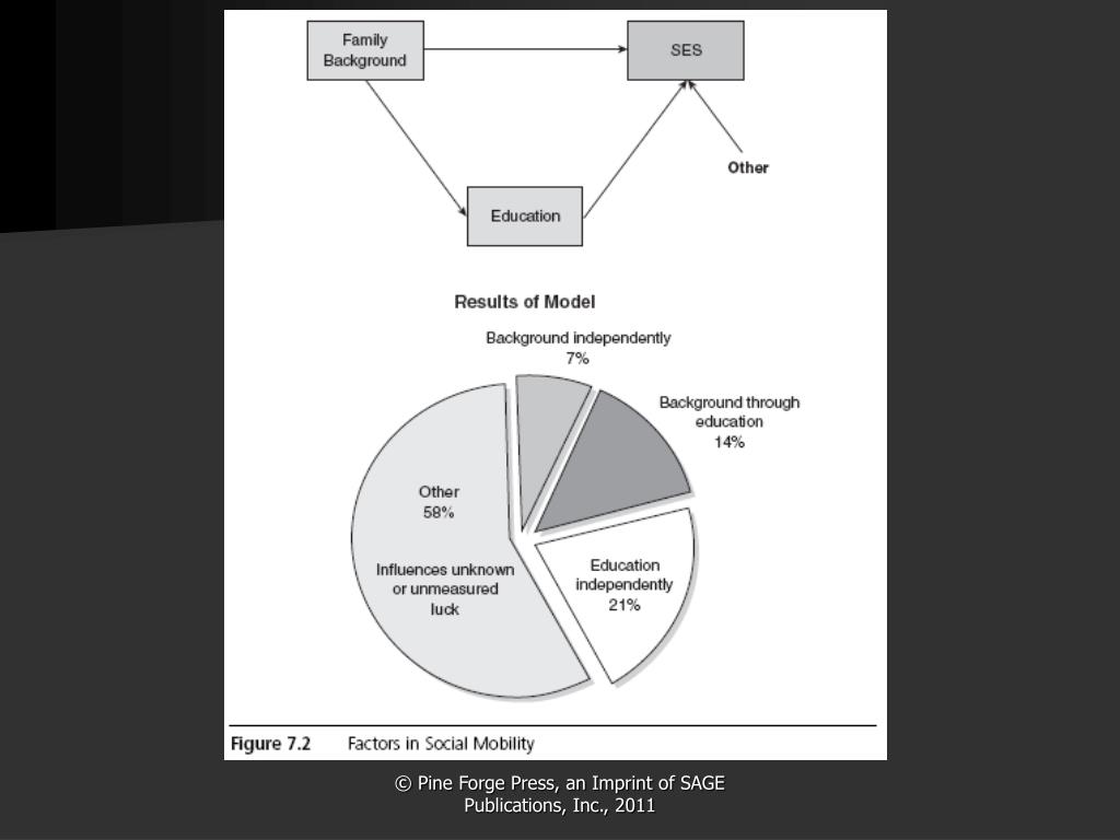 PPT - Analyzing Social Mobility Models: Blau, Duncan, and Jencks ...